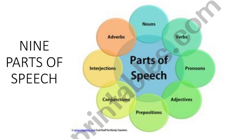 ESL - English PowerPoints: PARTS OF SPEECH