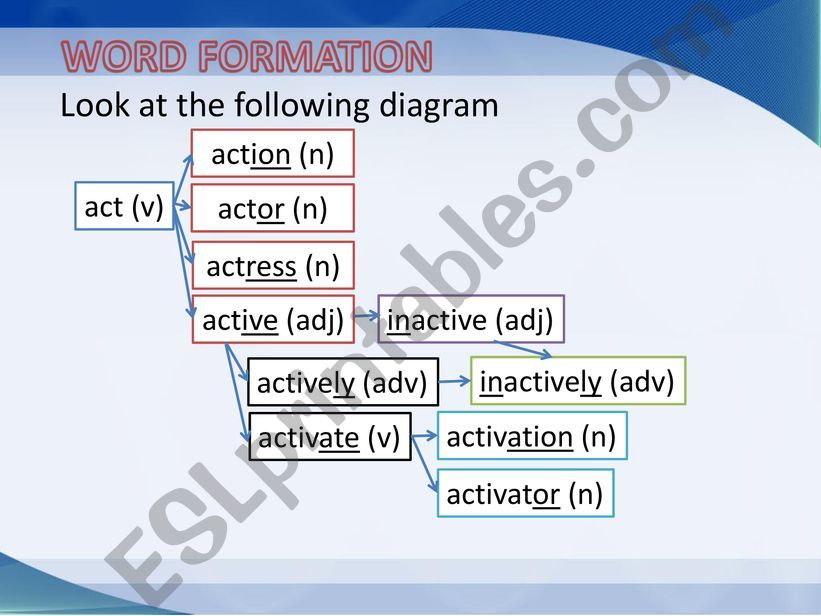 ESL - English PowerPoints: Word Formation