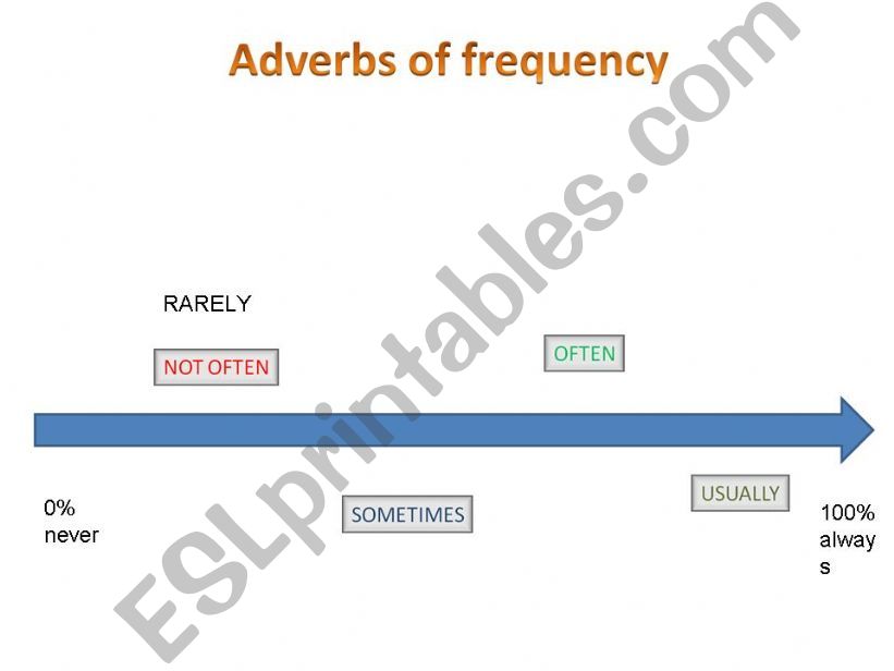 ESL - English PowerPoints: Adverbs of Frequency