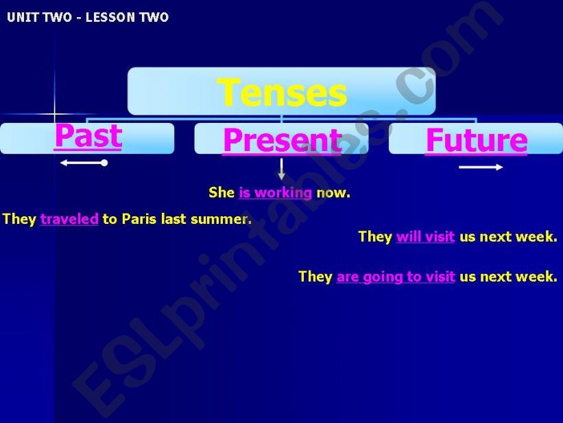 ESL - English PowerPoints: tenses