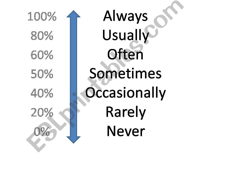 ESL - English PowerPoints: Adverbs frequency