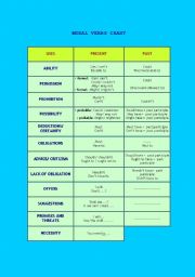 English worksheets: Modal verbs chart