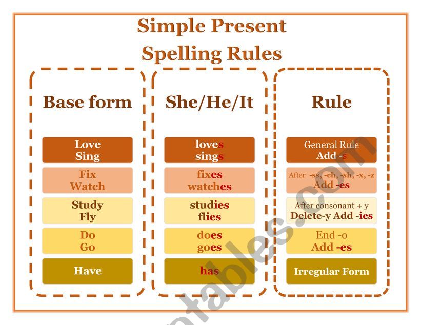 Simple Present Spelling Rules ESL Worksheet By TeresitaSePa