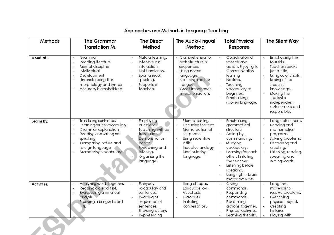 Approaches And Methods In Language Teaching part 2 ESL Worksheet By
