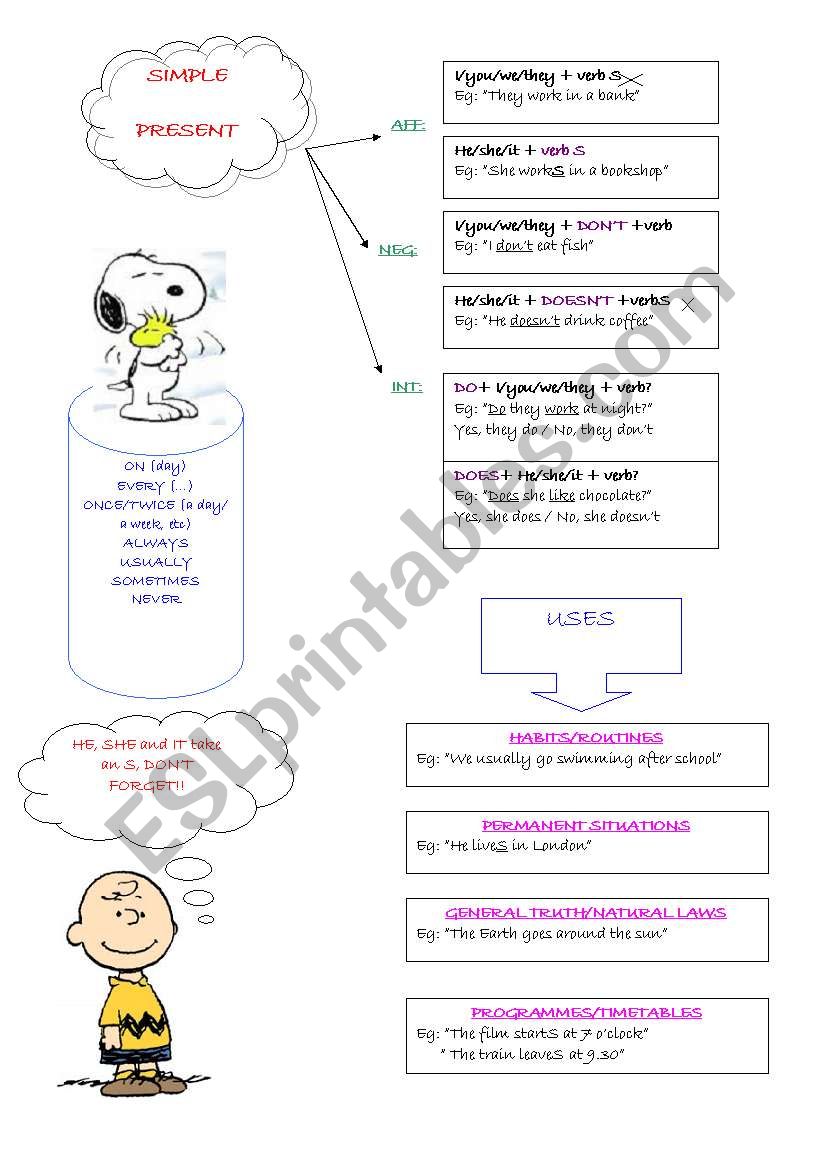 Present Simple Mind Map