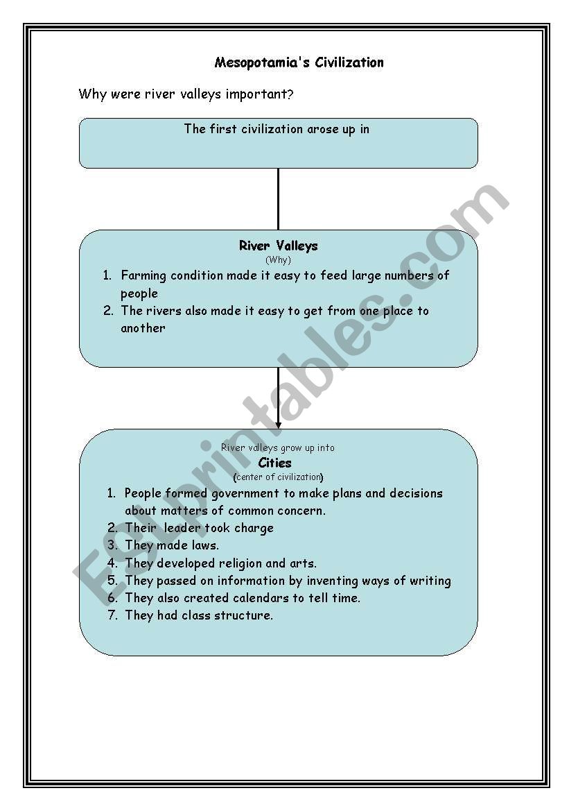 English worksheets: Mesopotamia´s Civilization