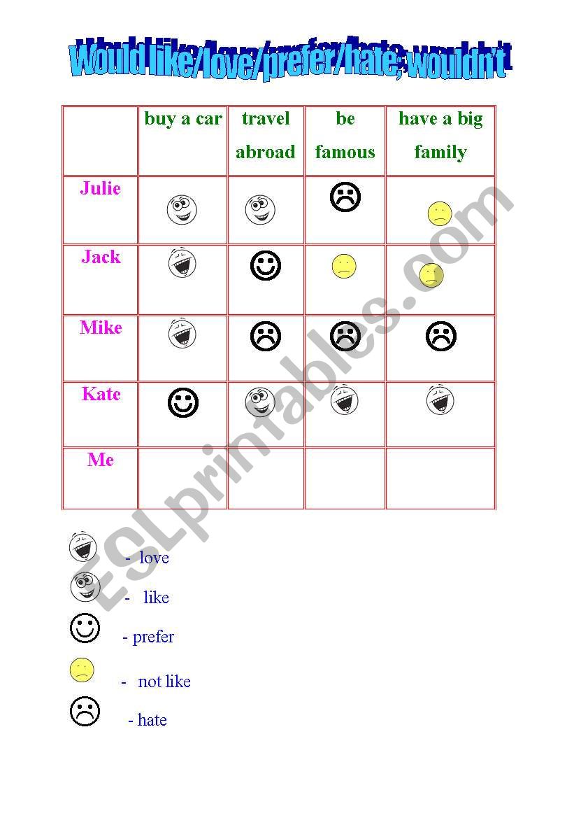English worksheets: Would like/love/prefer/hate wouldn´t like