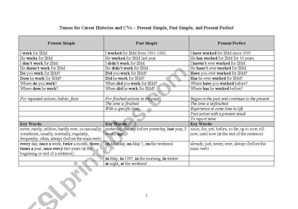 Tenses for Career Histories and CVs – Present Simple, Past Simple, and ...